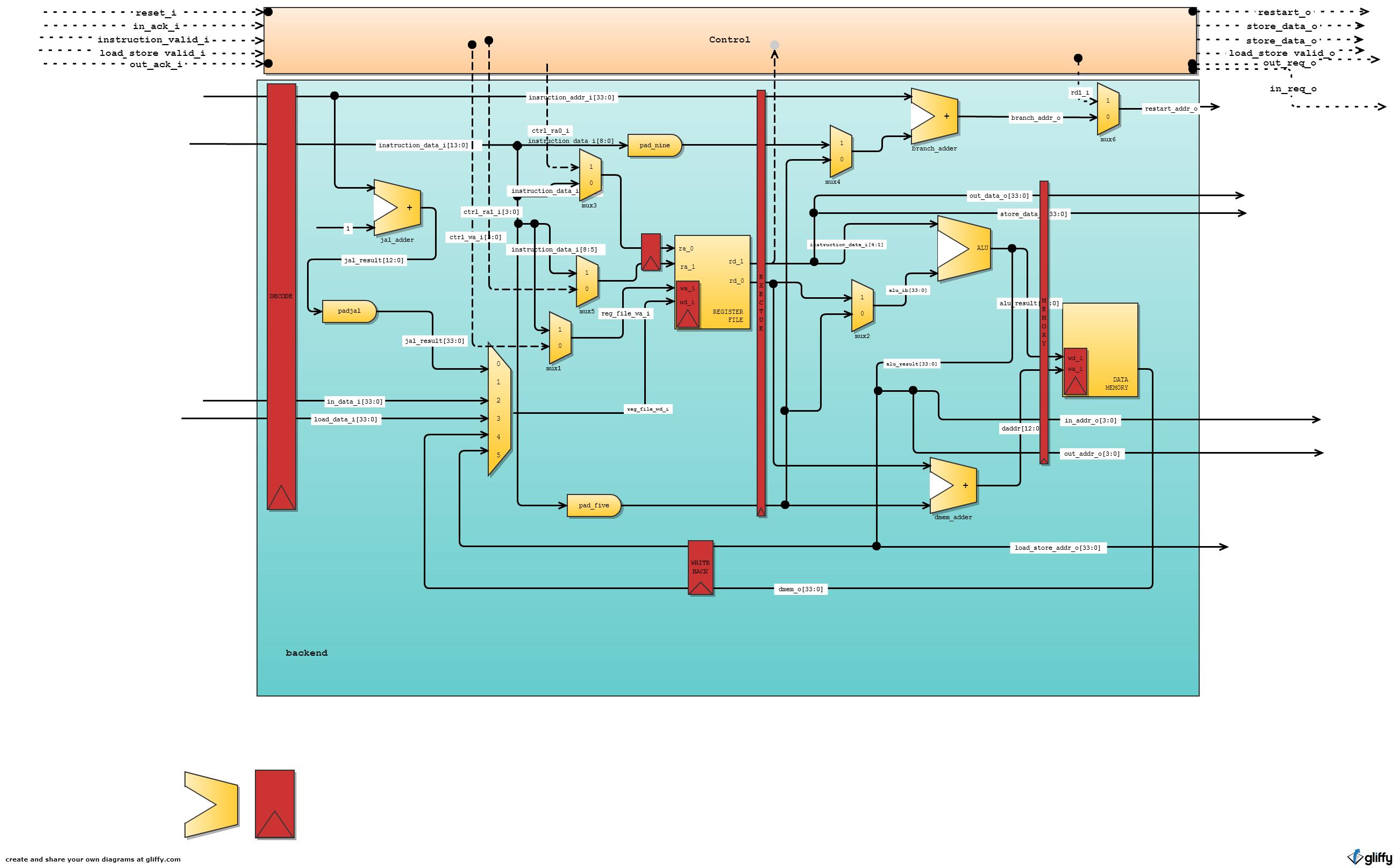 Flodo ISA Processor | Errick Flores